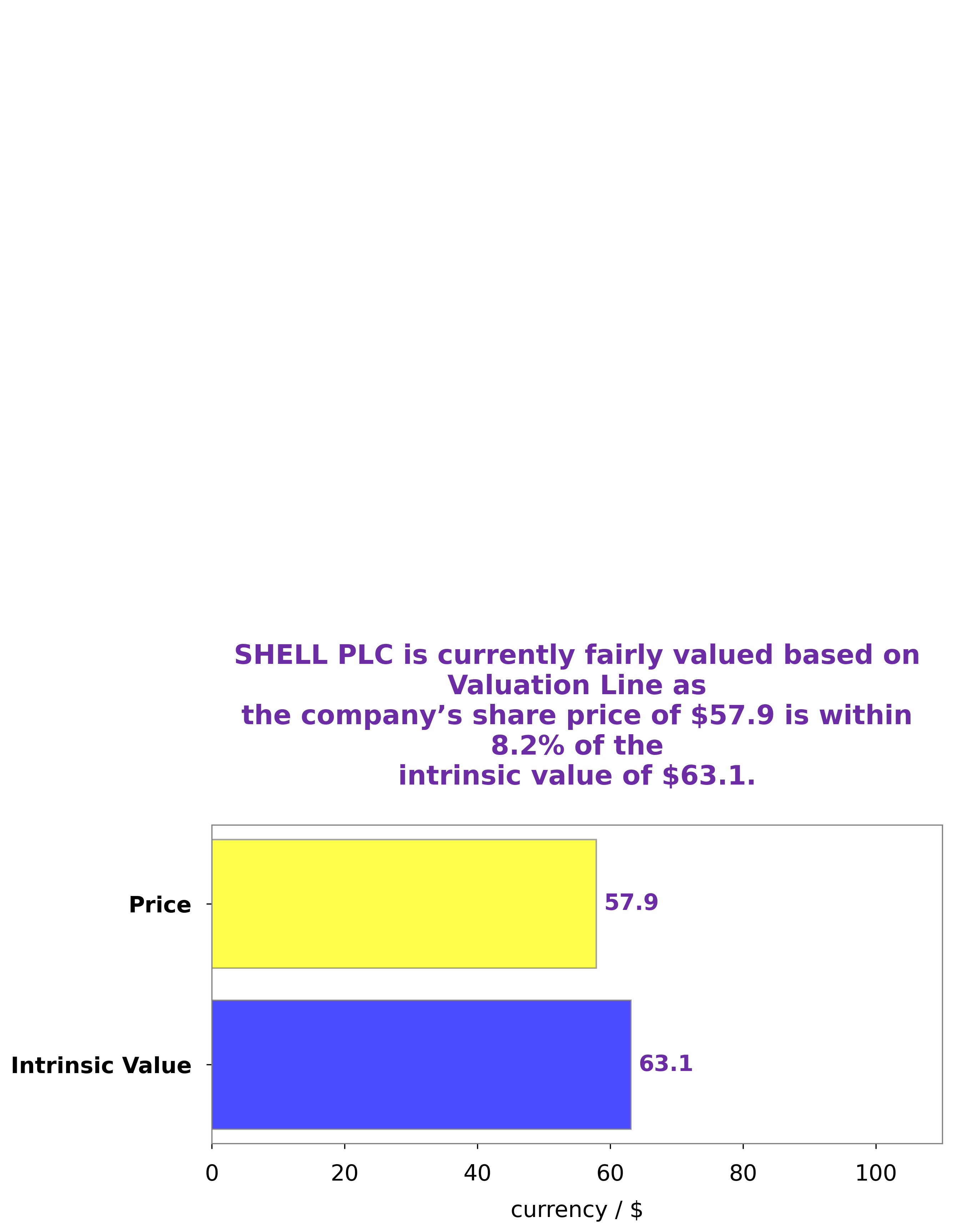 Shell Plc Stock Fair Value - Shell PLC Announces New Division Dedicated ...