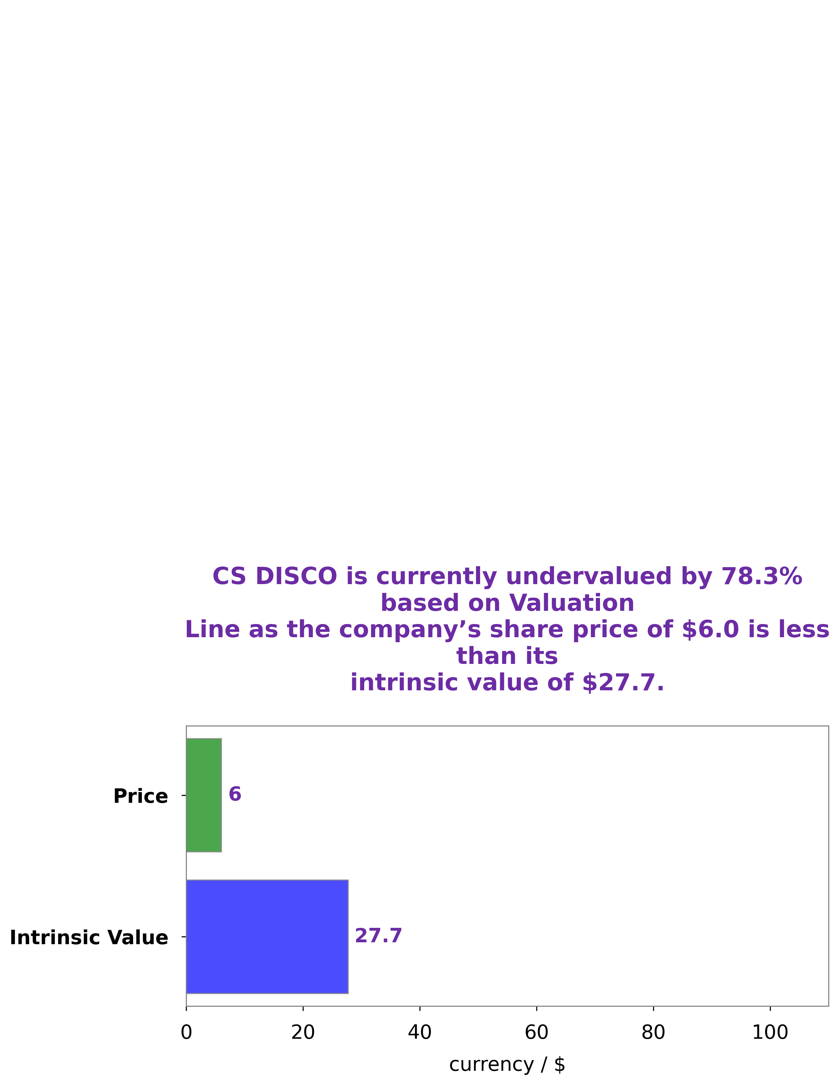 Cs Disco Intrinsic Value Calculation - CS DISCO Strengthens Presence in ...