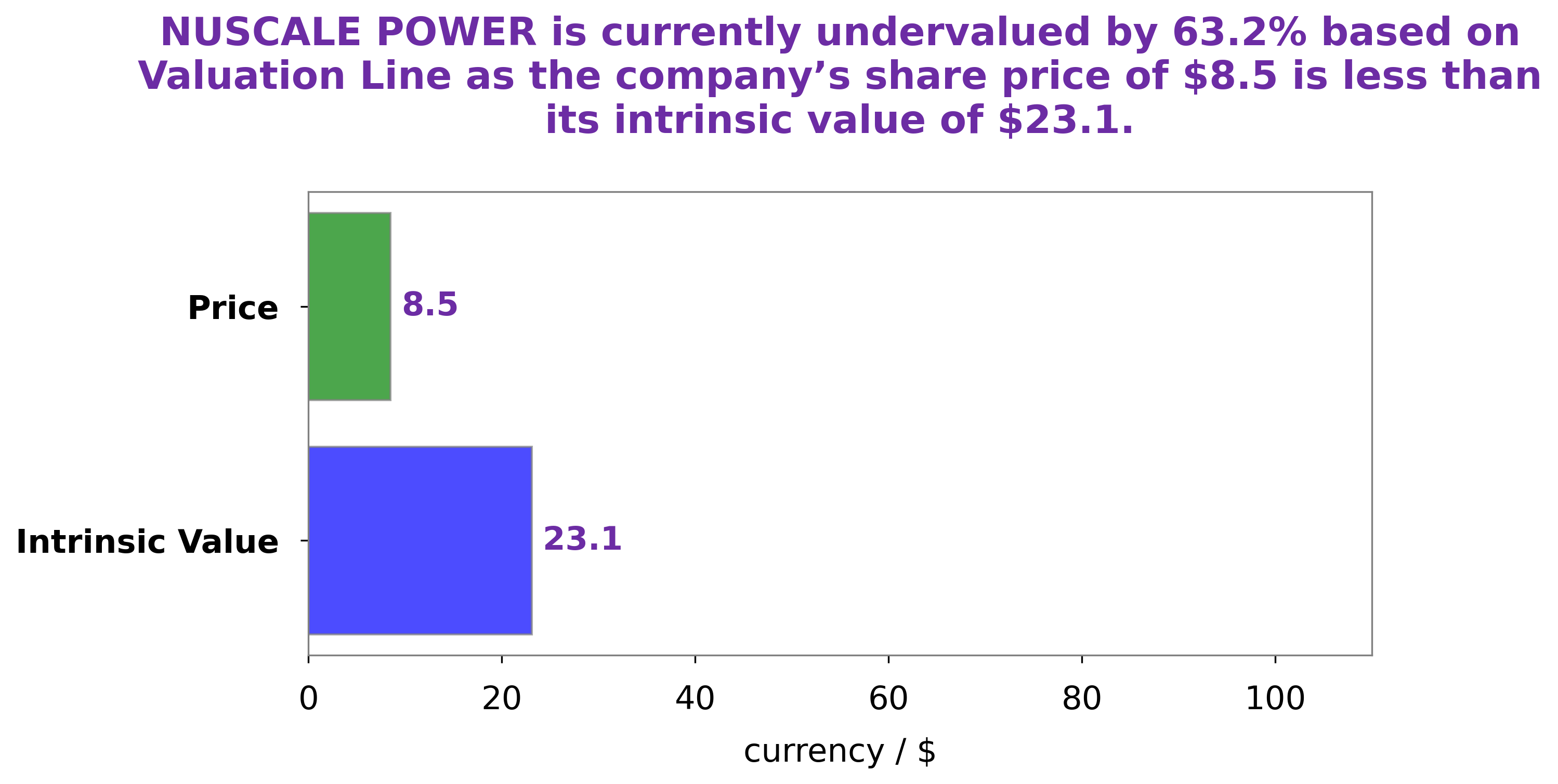 Nuscale Power Intrinsic Value Calculation - NuScale and Doosan Join ...