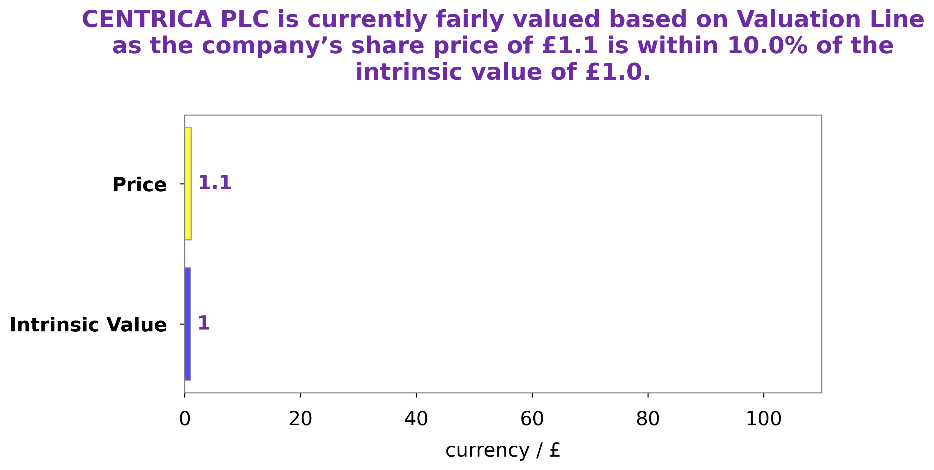 Centrica Plc Stock Fair Value Calculator - Centrica PLC to Deploy ...