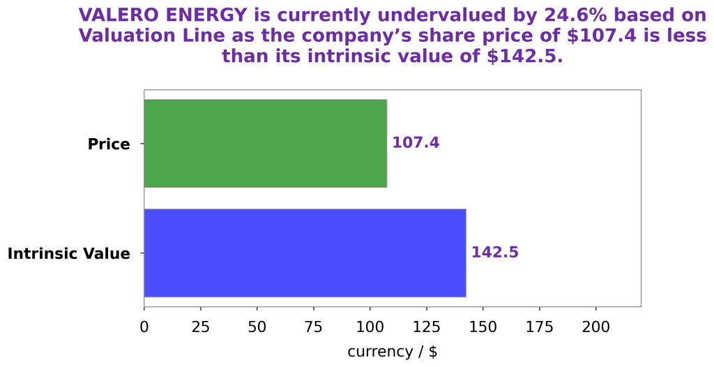 Valero Energy Stock Intrinsic Value - Valero Energy Sees Solid ...