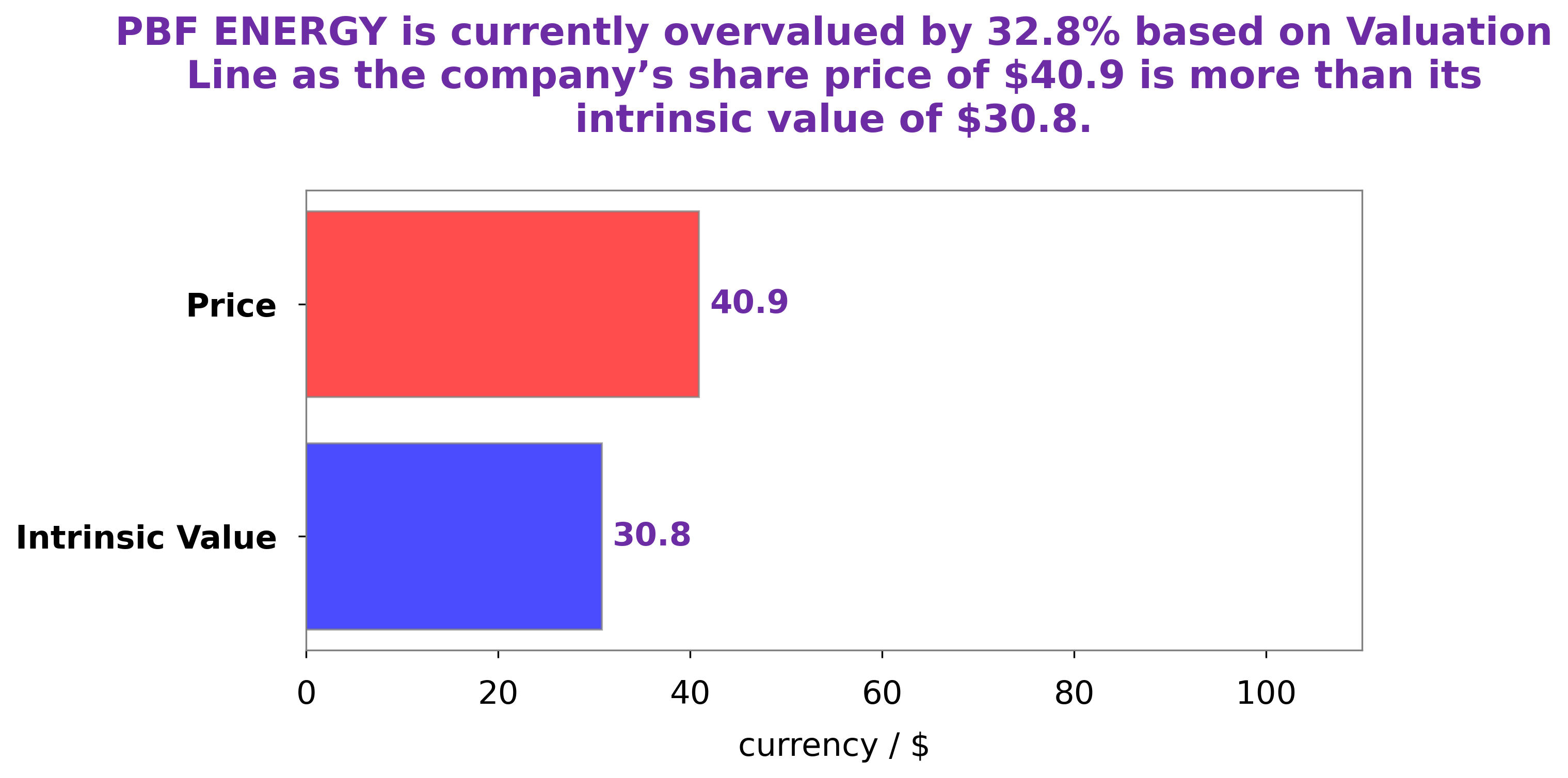 Pbf Energy Intrinsic Value Calculation - PBF Energy's Stock Soars 20% ...